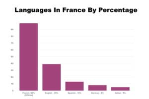 How Common Is Spoken Spanish In France? (Revealed) – Doublespeak Dojo