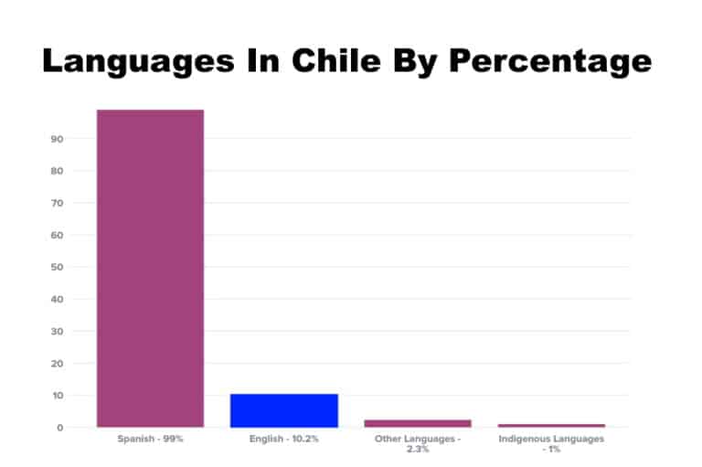 How Common Is Spoken English In Chile? – Doublespeak Dojo