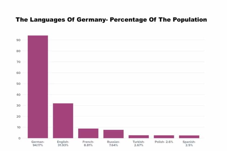 How Common Is Spoken Spanish In Germany? – Doublespeak Dojo