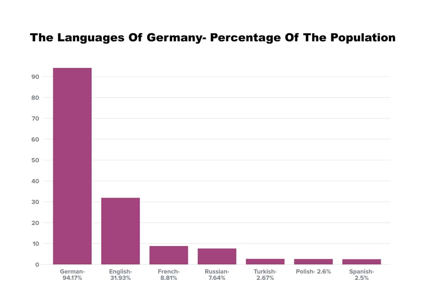 How Common Is Spoken Spanish In Germany? – Doublespeak Dojo