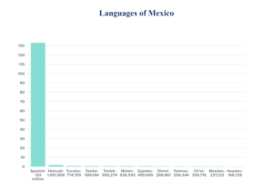 How Common Is Spoken English In Mexico? (Detailed) – Doublespeak Dojo